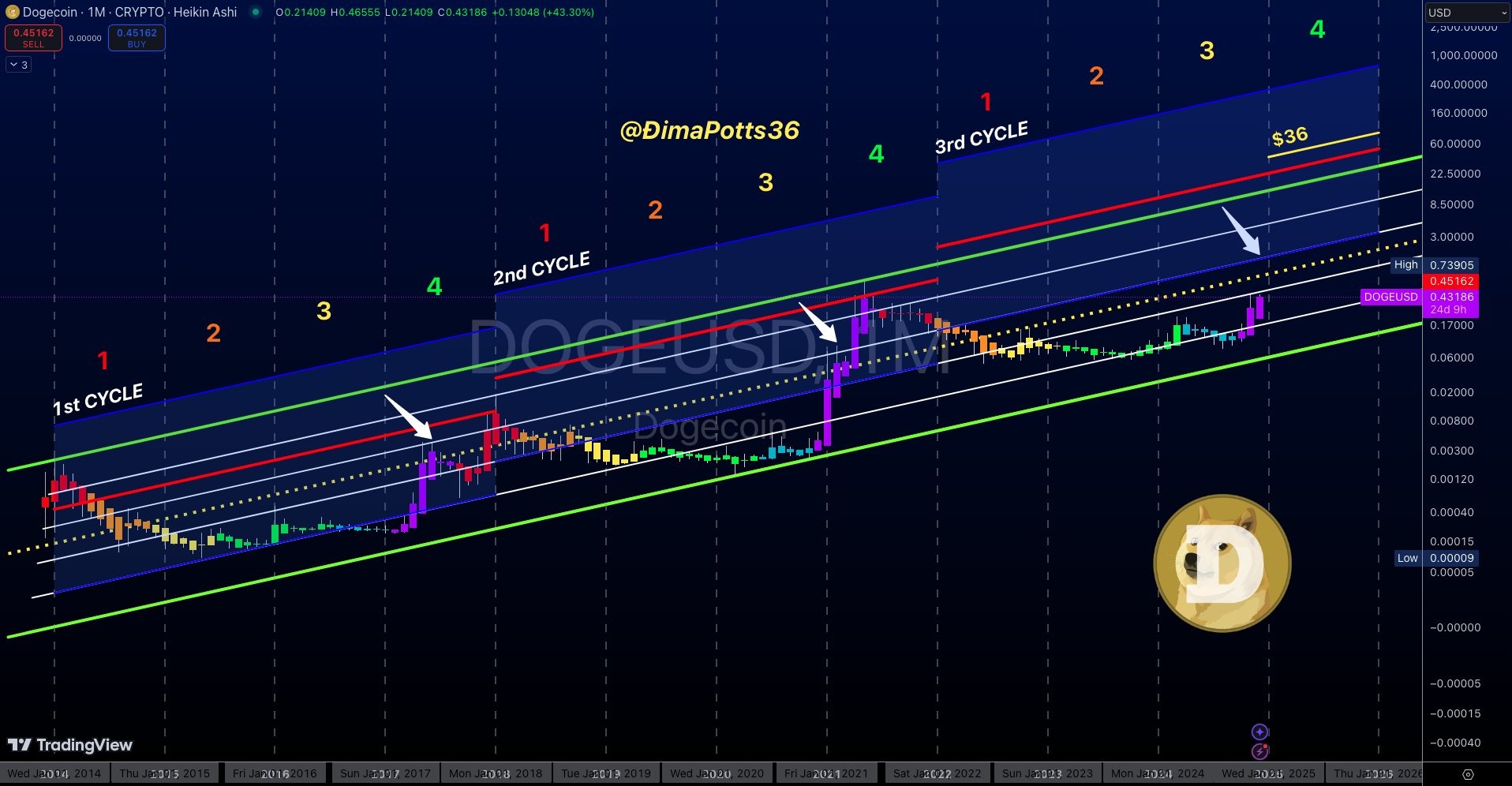Why Dogecoin Price Is Surging: Breaking News and Price Analysis for January 2025